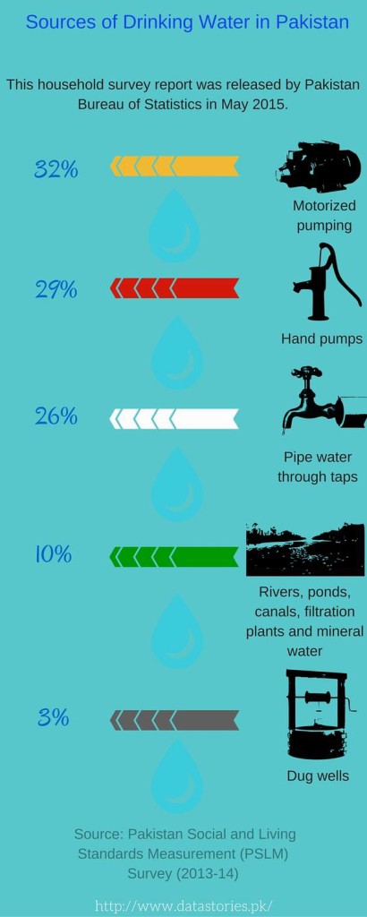 Sources of drinking water in Pakistan - Data Stories